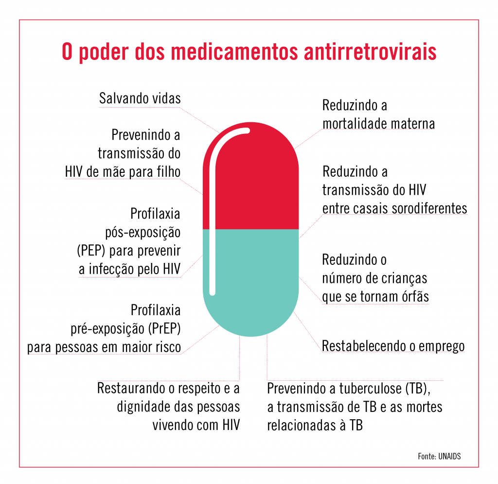 Infográficos - UNAIDS Brasil