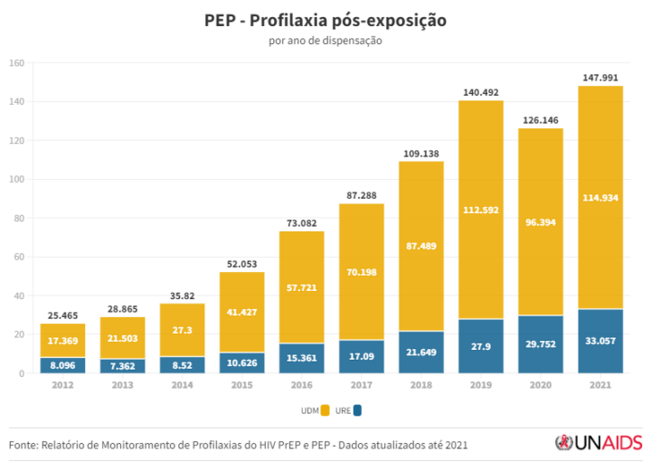 UNAIDS e Ministério da Saúde lançam animação para divulgar a PrEP e a ...